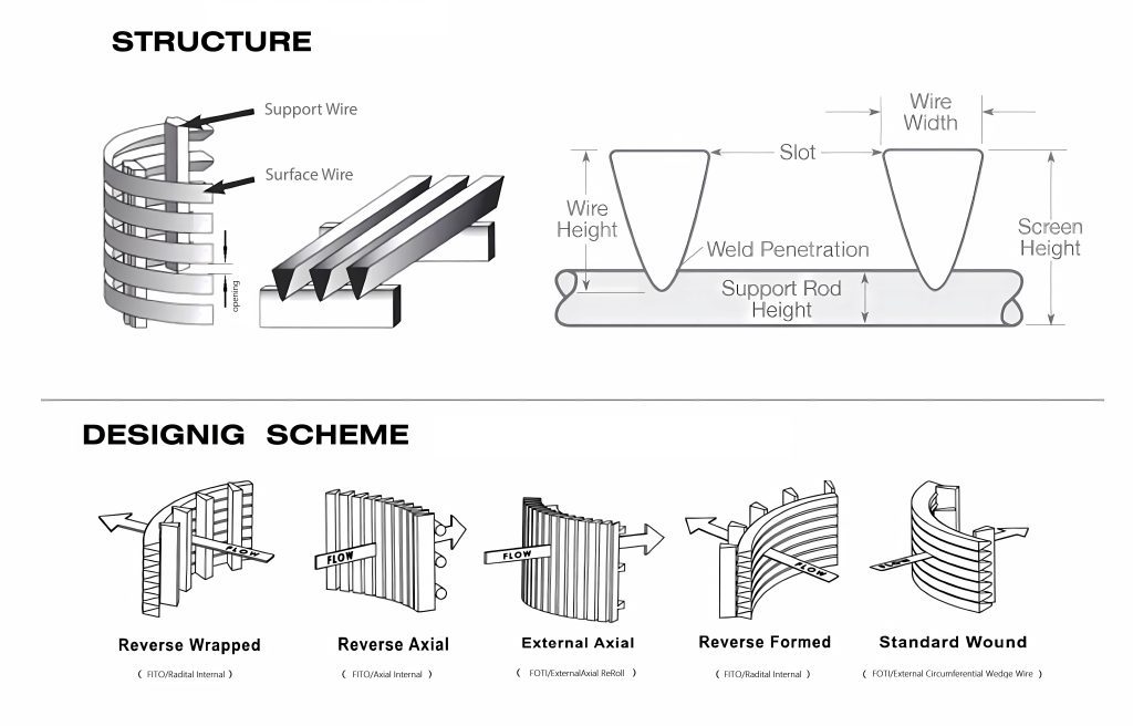 Johnson Wedge Wire Screen Panels - mkmetal